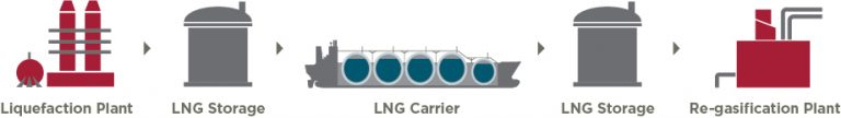 LNG 101: What is LNG and why is it important to Canada? - CAPP ...