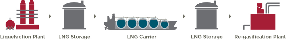 LNG 101: What is LNG and why is it important to Canada? - CAPP ...