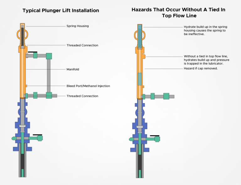 Reducing Danger and Increasing Efficiency with Bypass Lubricators for ...