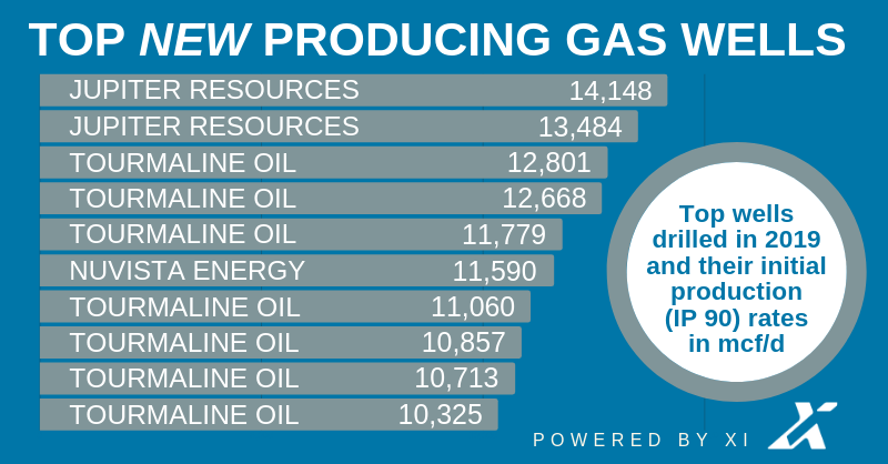 XI Technologies: Drilling Top Tens for the First Half of 2019 - Gas ...