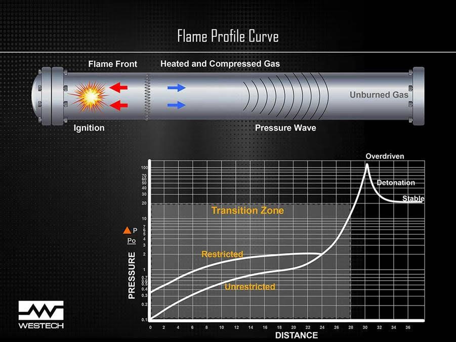 Flame Front Technology as Applied to Piping Systems - WESTECH ...