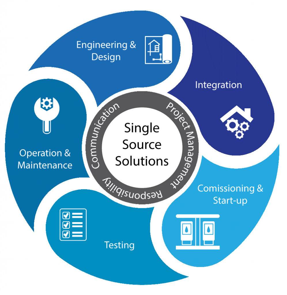 Engineering and Integrated Solutions that will Solve Reliability ...