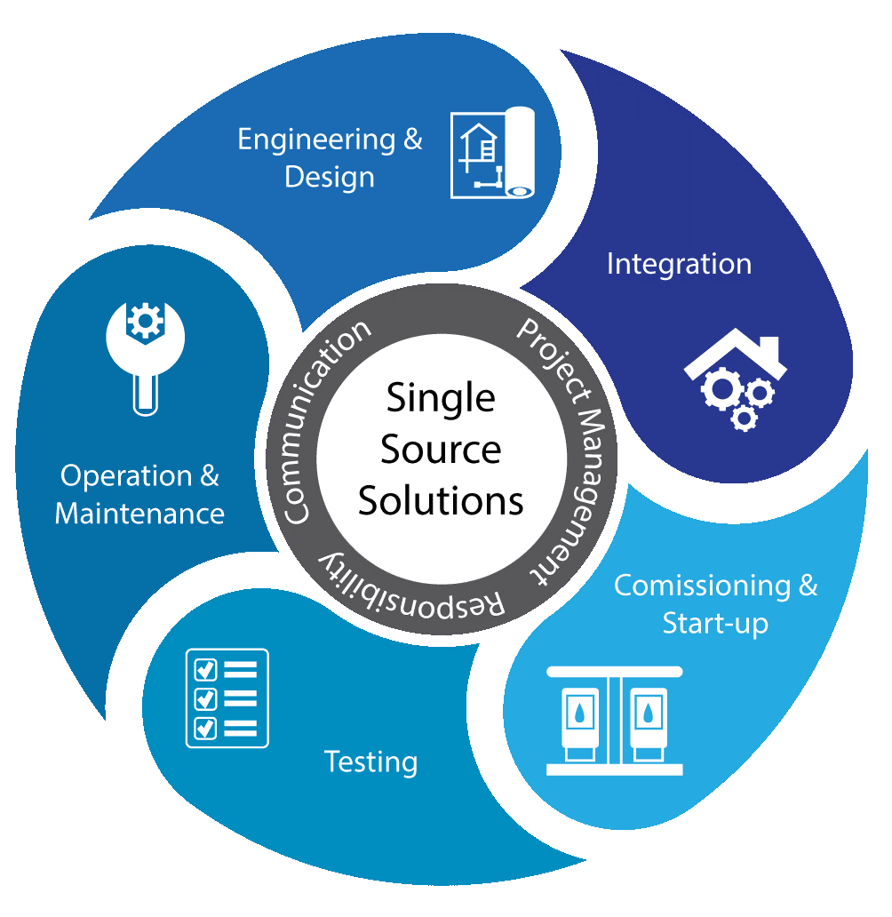 Engineering and Integrated Solutions that will Solve Reliability ...