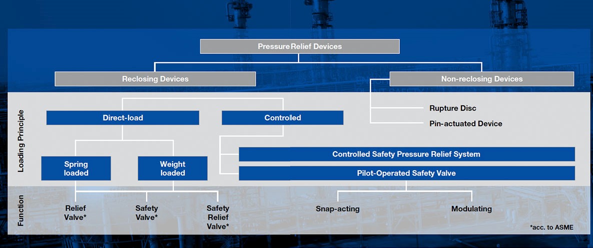 SAFETY VALVES - BASIC KNOWLEDGE: Protection against overpressure ...