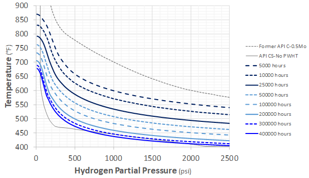 Recent Advances in Becht’s HTHA Damage Modeling Approach - Part 5: Time ...