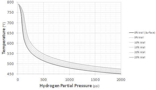 Recent Advances in Becht’s HTHA Damage Modeling Approach - Part 5: Time-Dependent Nelson Curves ...