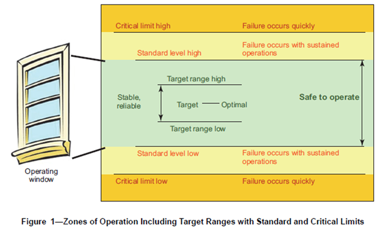 Integration of Integrity Operating Windows into Process Safety ...