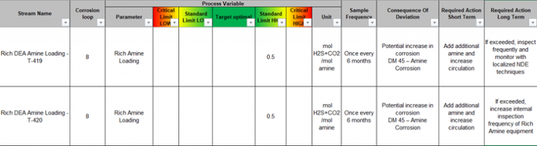 Integration of Integrity Operating Windows into Process Safety ...