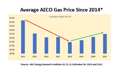 How Natural Gas Can Fuel Alberta’s Economic Recovery - David Yager ...