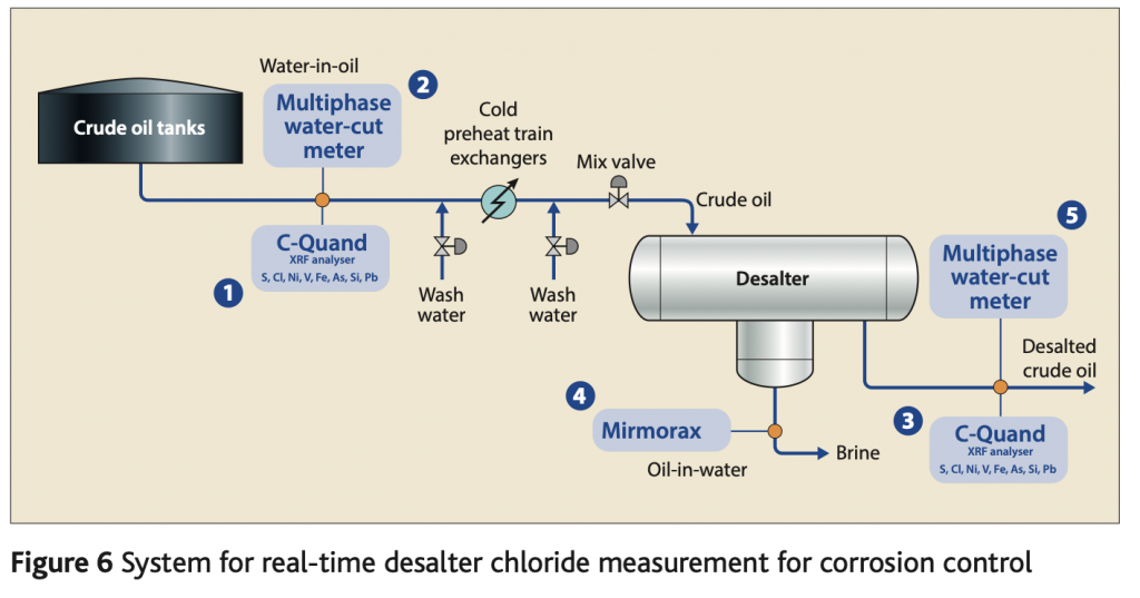 Real-time crude and desalter monitoring - Westech - Canadian Energy ...