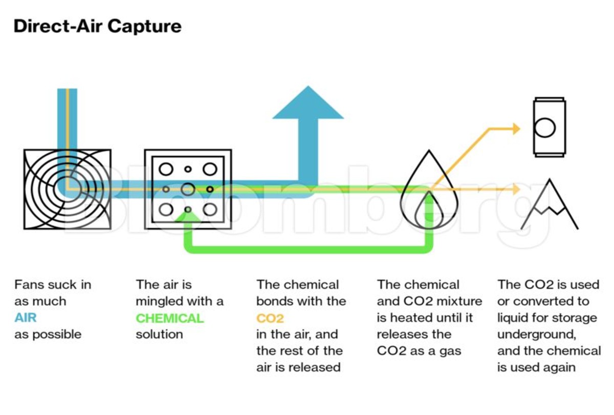Explainer: What is Direct Air Capture and How Can it Fight Climate ...