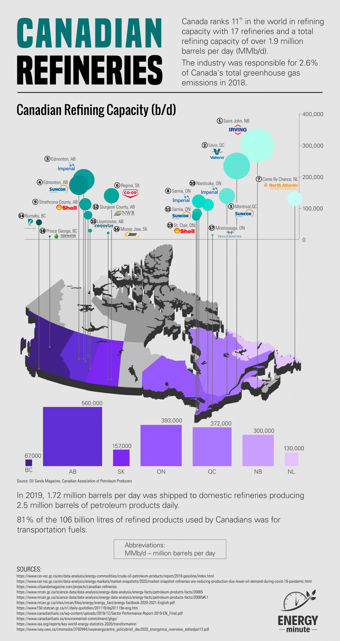 Refining in Canada! Did You Know Eastern Canada Takes the Lead ...