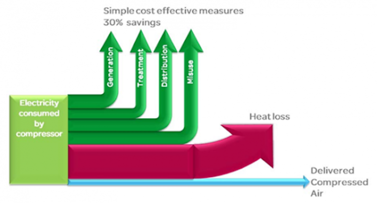 Making the Most of Compressed Air Energy – Heat Recovery for Your ...