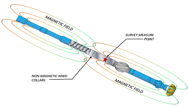 Estimated Drill String Interference Calculator - roundLAB: Learn More ...