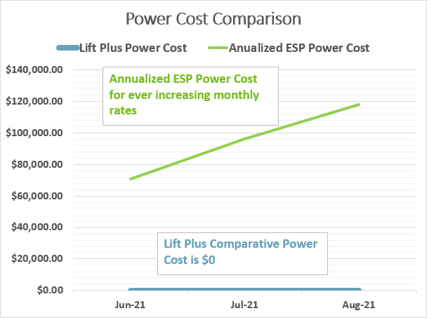 Need An Artificial Lift System? - This One Does More With Less ...