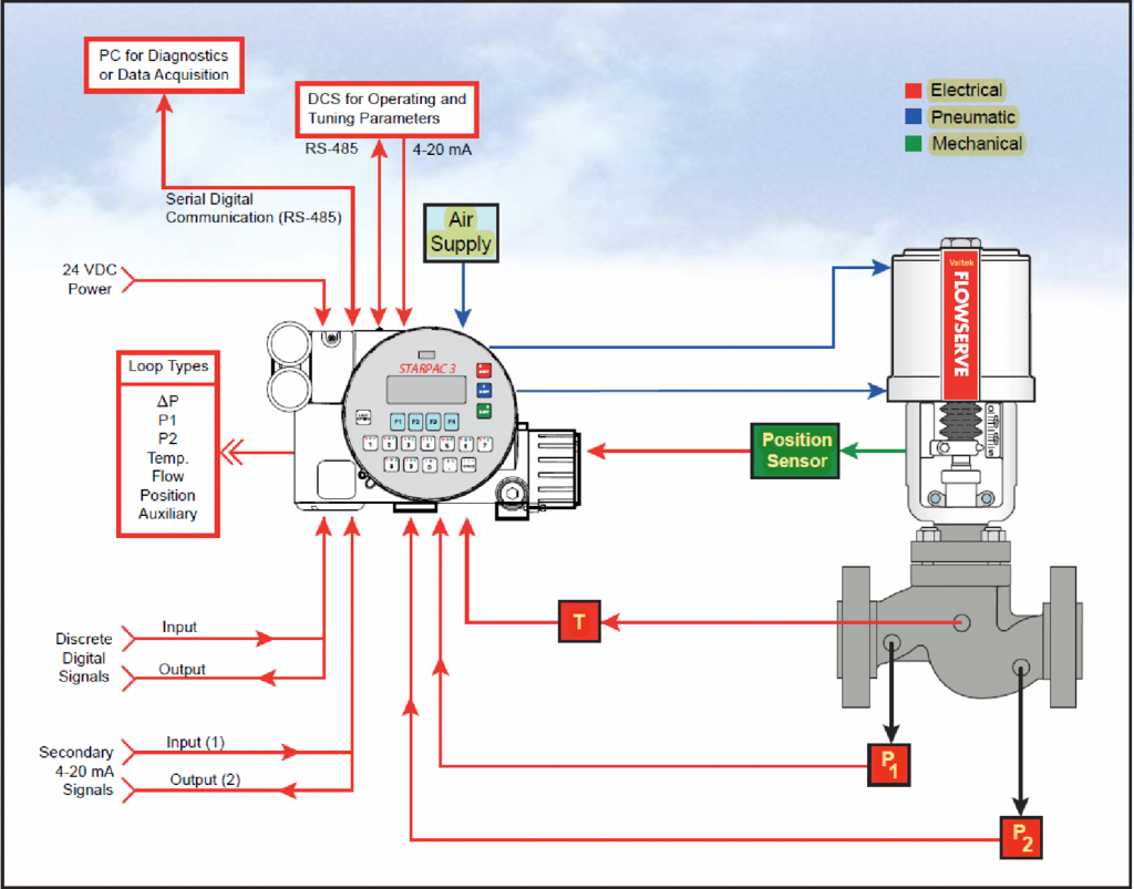 Valtek StarPac 3: The Intelligent Control System Helps you Control The ...