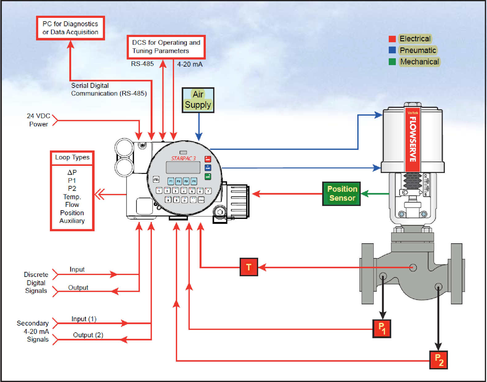 Valtek StarPac 3: The Intelligent Control System Helps you Control The Process Completely - N2X ...