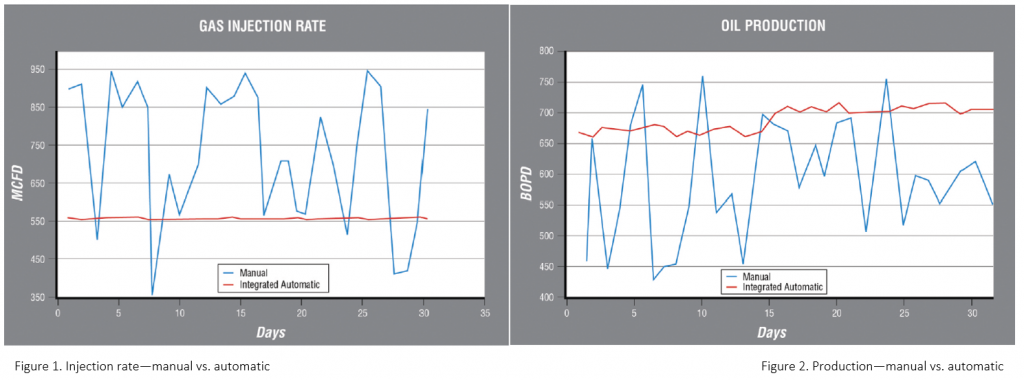 N2X Process Solutions: Flowserve StarPac 3 in Gas-lift Application ...