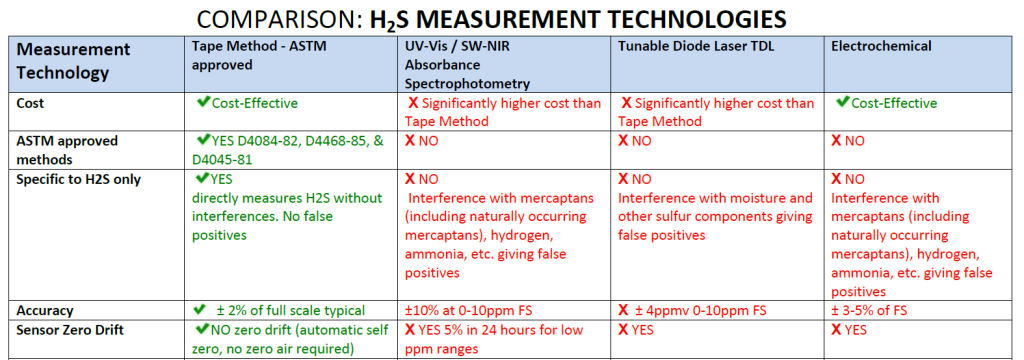 4 Critical Things You Need to Know When Using Online H2S Analyzers ...