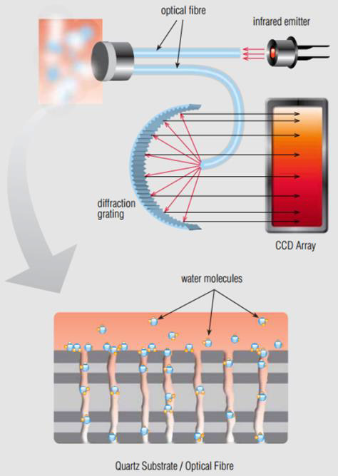 Application Note: HYGROPHIL F 5673 & RVP-4 Process Trace Moisture ...