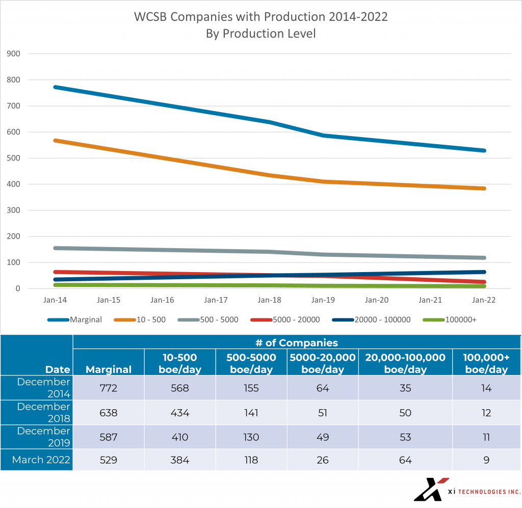 XI Technologies: Consolidation in the WCSB - Canadian Energy News, Top ...