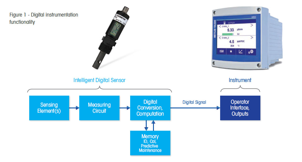 Advanced On-line Water Chemistry Monitoring – Reduces the Efforts of ...
