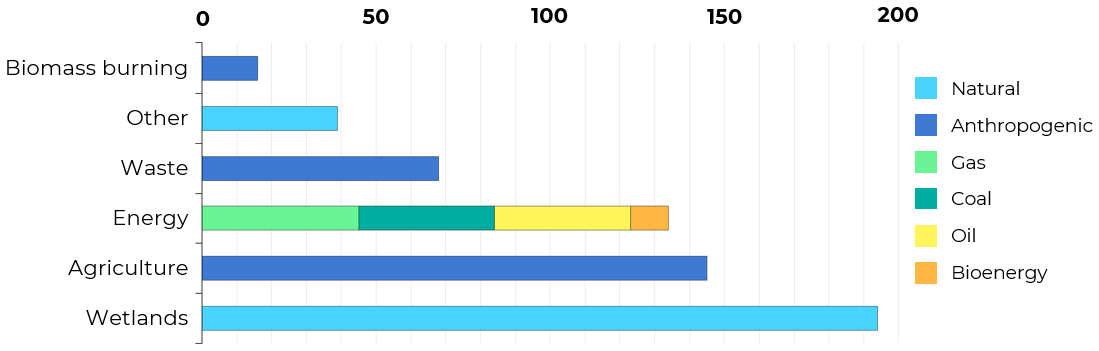 Why is Atmospheric Methane Going Up? - Canadian Energy News, Top ...