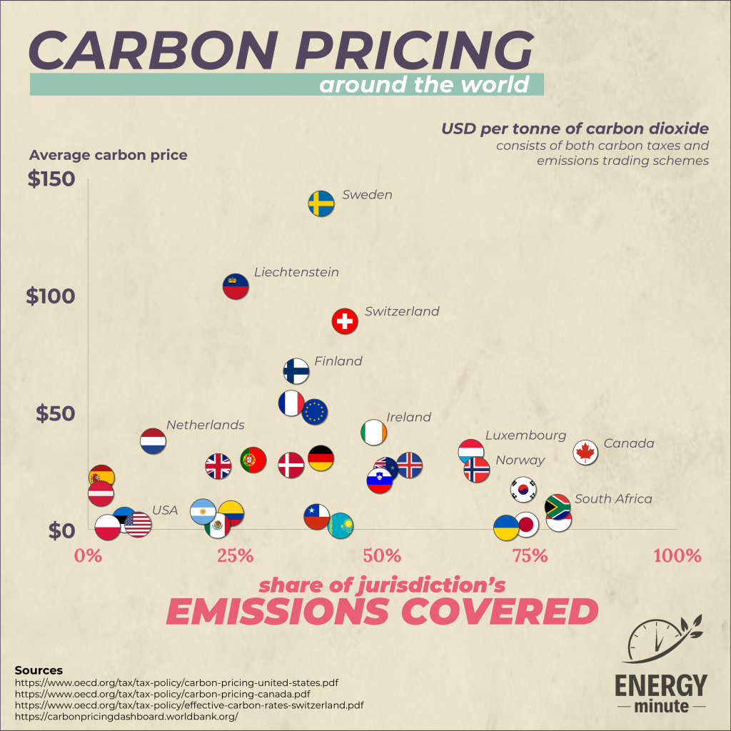Average Carbon Pricing Around the World - ENERGYminute - Canadian ...