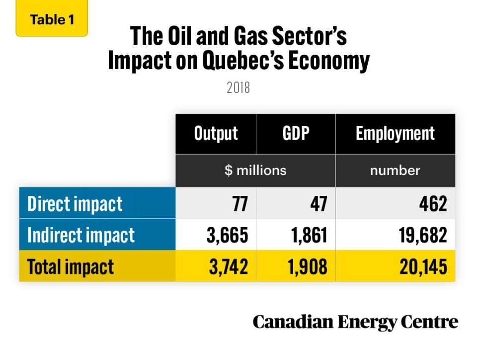 The Impact of Oil & Gas (and Alberta) on Quebec’s Economy - Canadian ...