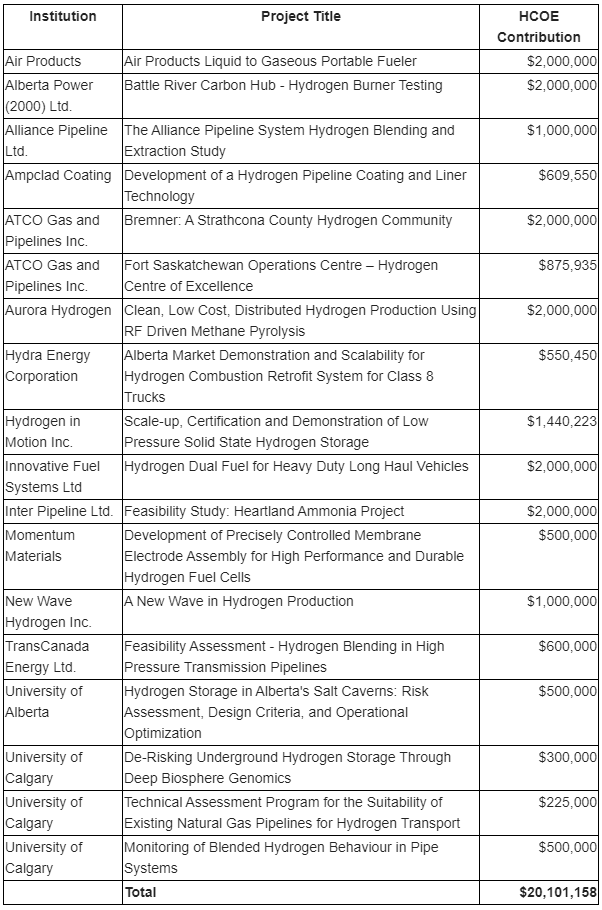 $20 million in hydrogen funding awarded by the Hydrogen Centre of ...