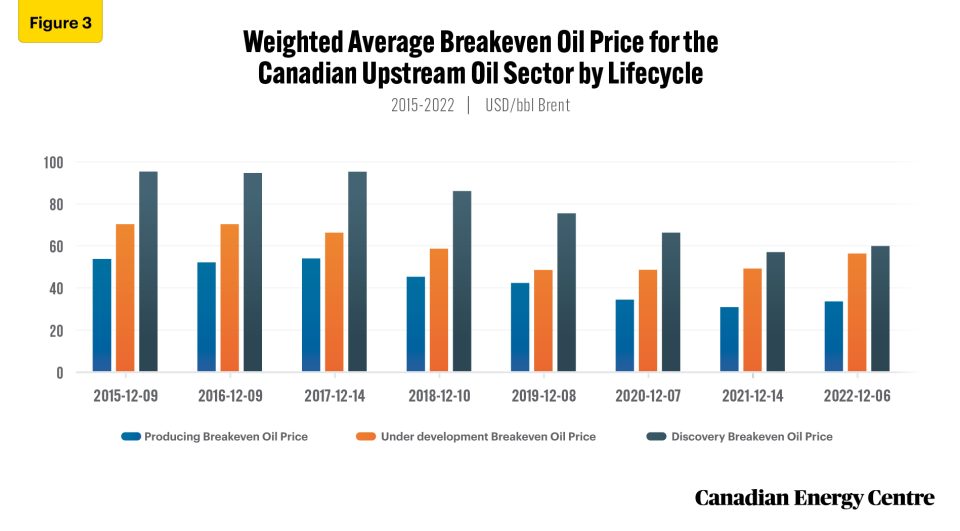 Canadian Upstream Oil Sector Supply Costs Continue to Decline ...