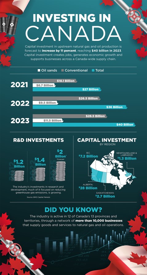 Oil & Gas Investing in Canada - See Where $40 Billion in 2023 is Going ...