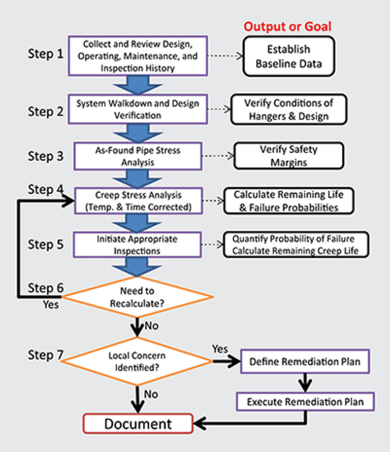 Stress Engineering: Facility Piping Inspection and Assessments ...