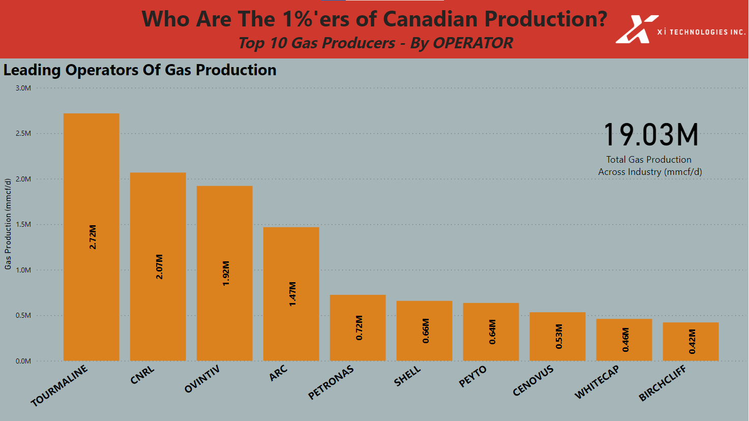 XI Technologies: Top 10 Producers for 2022 - Canadian Energy News, Top ...