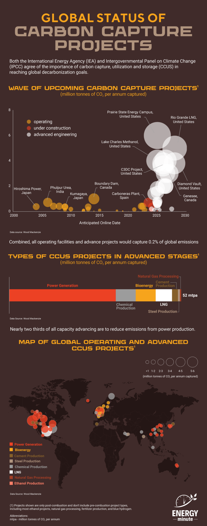 Global Status of Carbon Capture Projects - ENERGYminute - Canadian ...