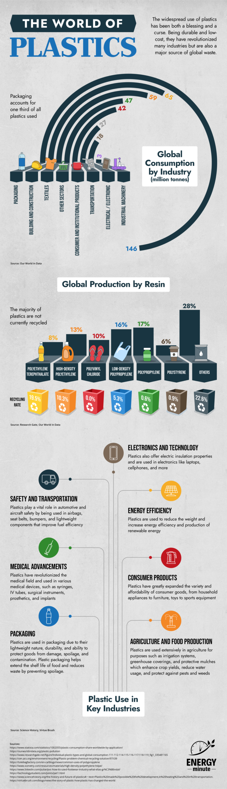 INFOGRAPHIC: The World of Plastics – Both a Blessing and a Curse ...