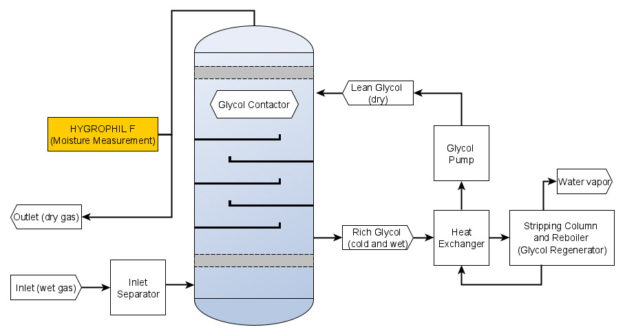 APPLICATION NOTE: Process Trace Moisture Analyzer for Natural Gas ...
