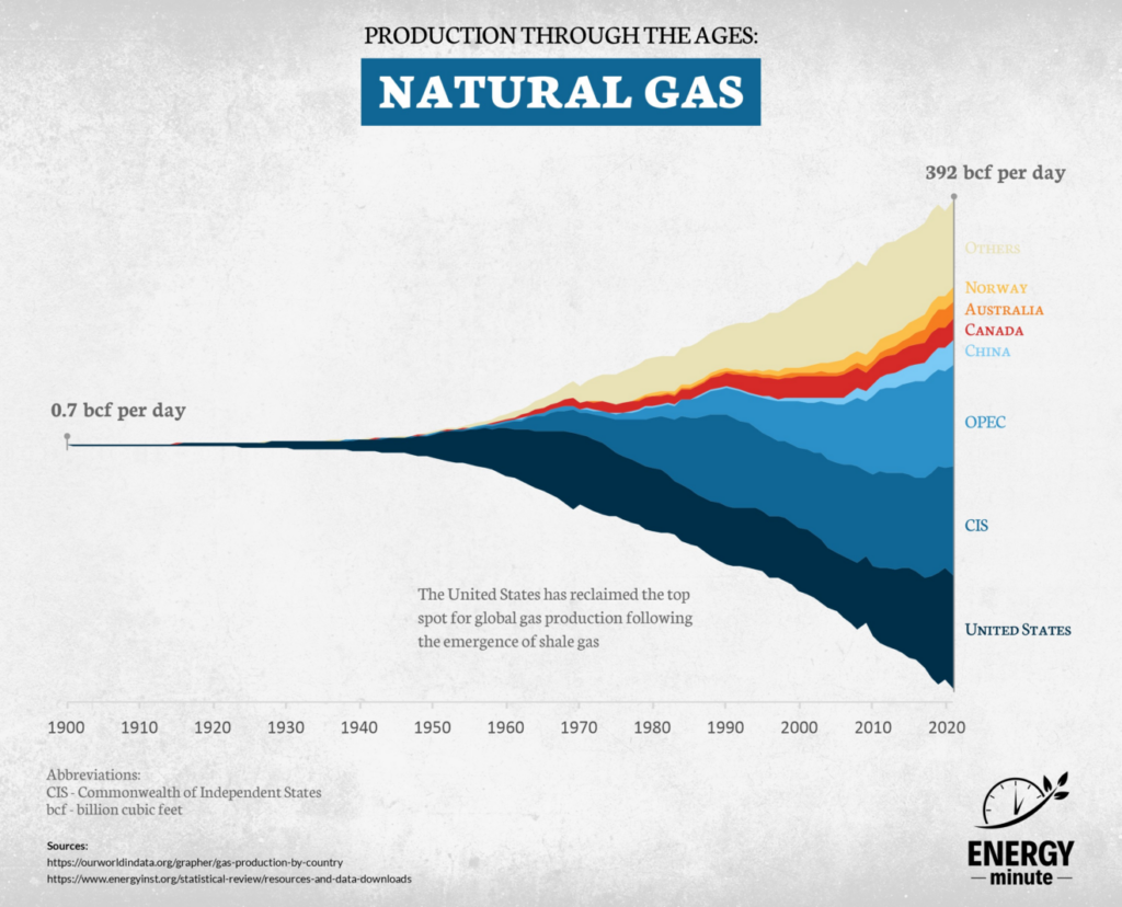 INFOGRAPHIC: Production Over Time: Coal, Gas and Oil - ENERGYminute ...