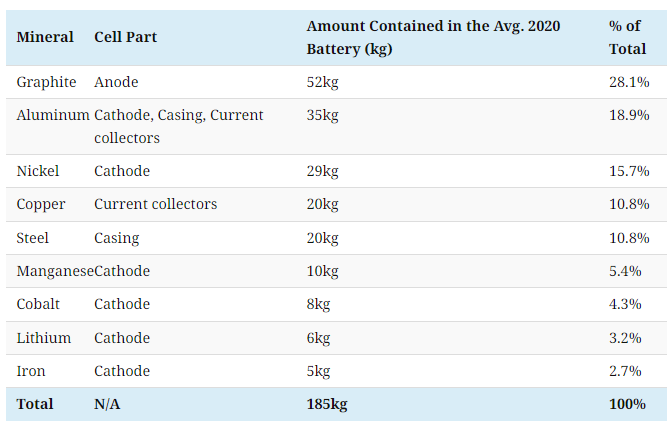 The Key Minerals in an EV Battery – Visual Capitalist - Canadian Energy News, Top Headlines ...