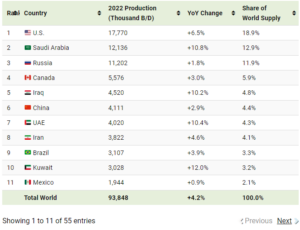 Charted: The World’s Biggest Oil Producers - Visual Capitalist ...