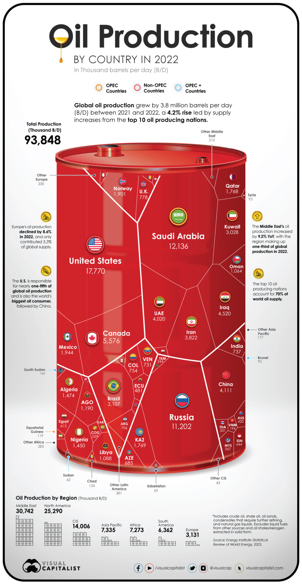 Charted: The World’s Biggest Oil Producers - Visual Capitalist ...