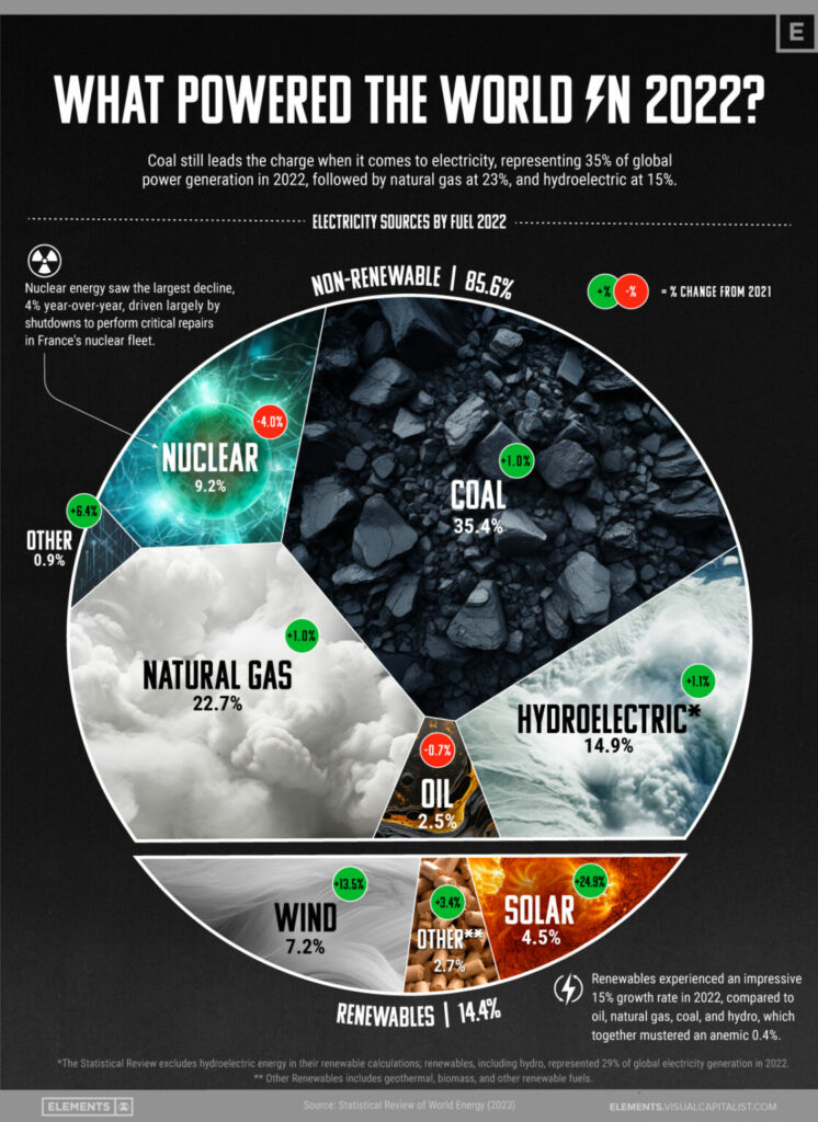 INFOGRAPHIC: What Electricity Sources Power the World? - See Them Here ...