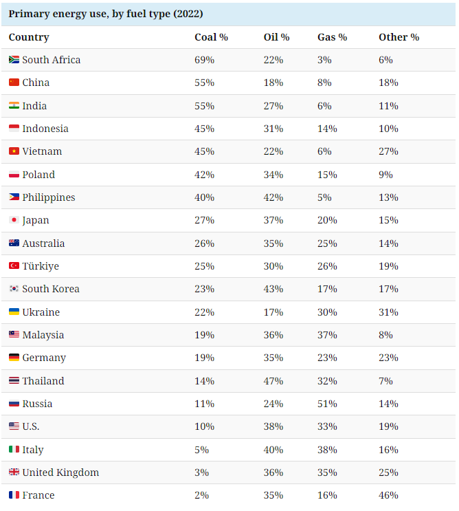 Which Countries Are Most Reliant on Coal? - Visual Capitalist ...