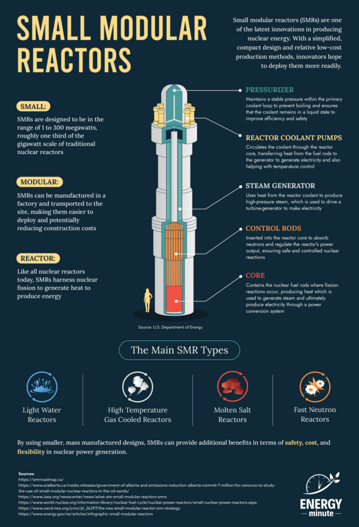 INFOGRAPHIC: Visualizing Small Modular Reactors - ENERGYminute - Canadian Energy News, Top ...