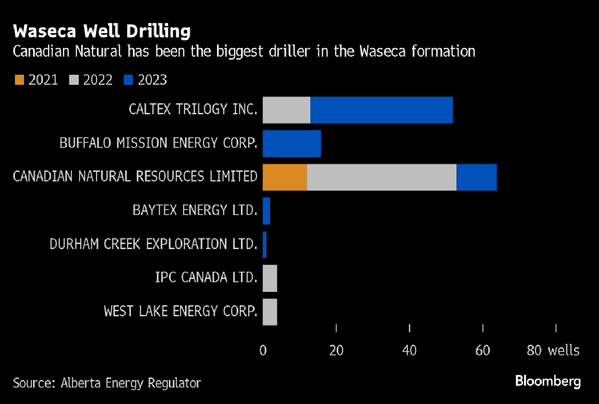 Hot New Canada Oil Play Draws Drillers Seeking Greener Crude - Canadian ...