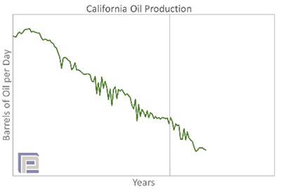What’s Happening with California Oil Production? What Does it Mean for ...