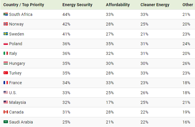 INFOGRAPHIC: Visualizing the Top Energy Priorities of Major Countries ...