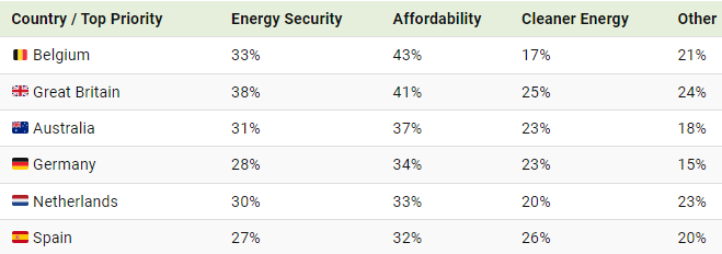 INFOGRAPHIC: Visualizing the Top Energy Priorities of Major Countries ...
