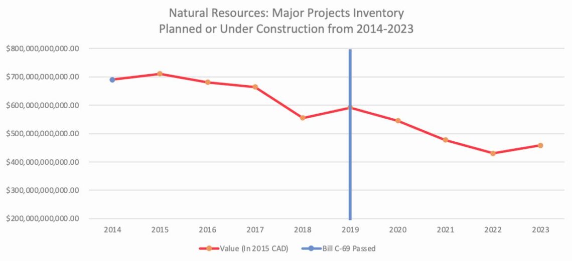 Canadian Competitiveness in Resource Development – A Post-Mortem ...