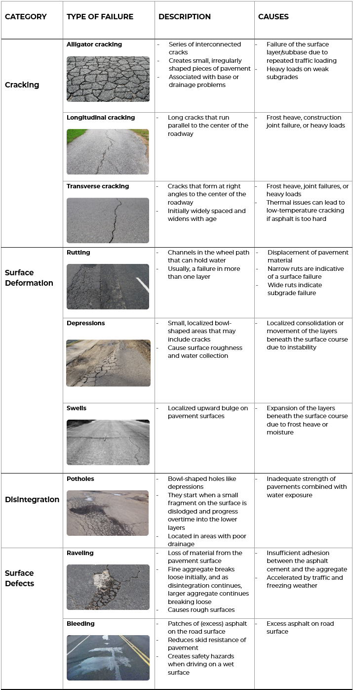 Banish Potholes: Build Durable Roads andReduce Pavement Failures with ...